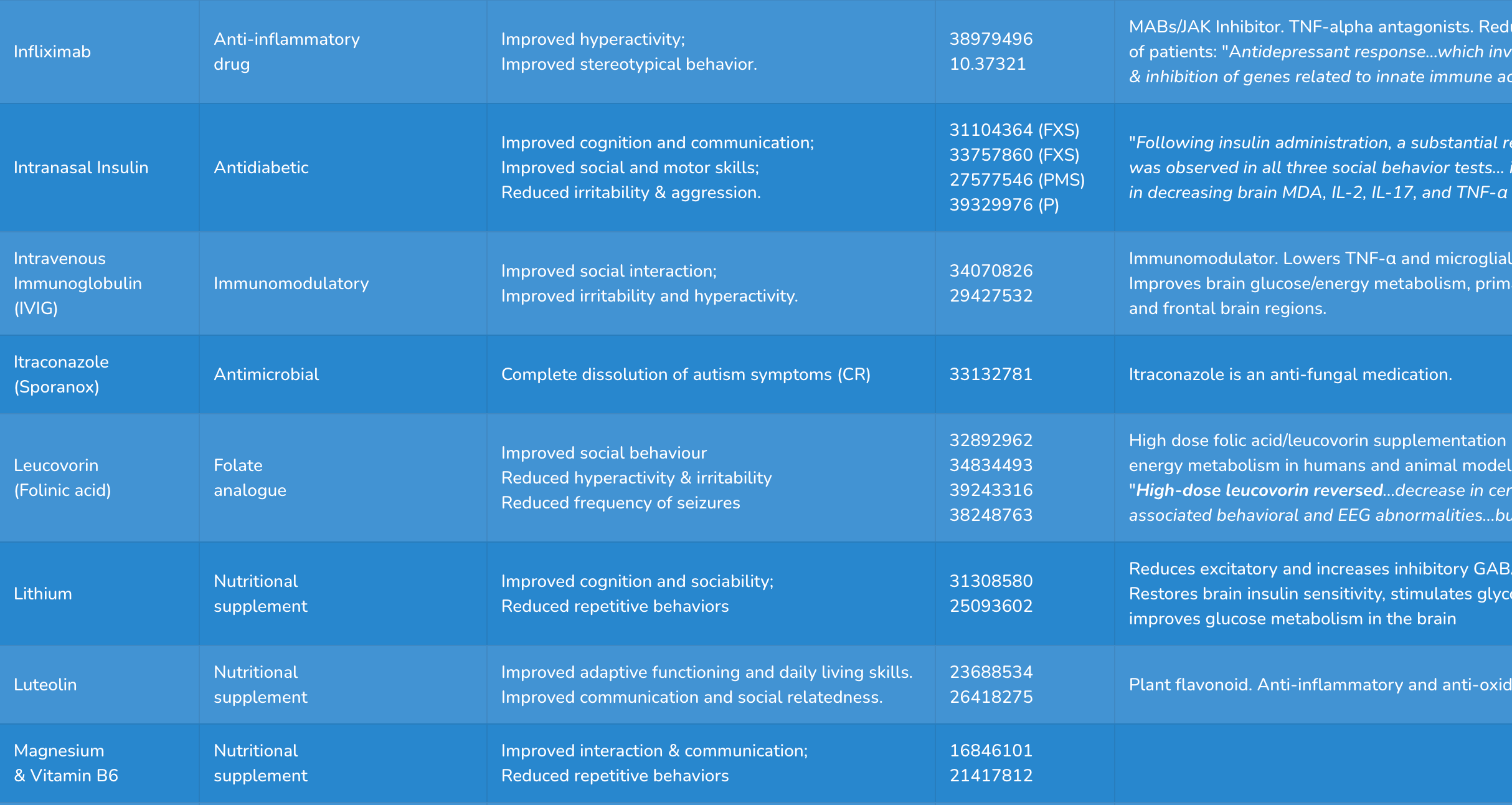 Autism Therapeutics - Drug Repurposing - The BRAIN Foundation